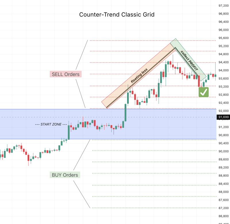 Grid Trading System – Complete Grid Trading Guide | FxSharerobots